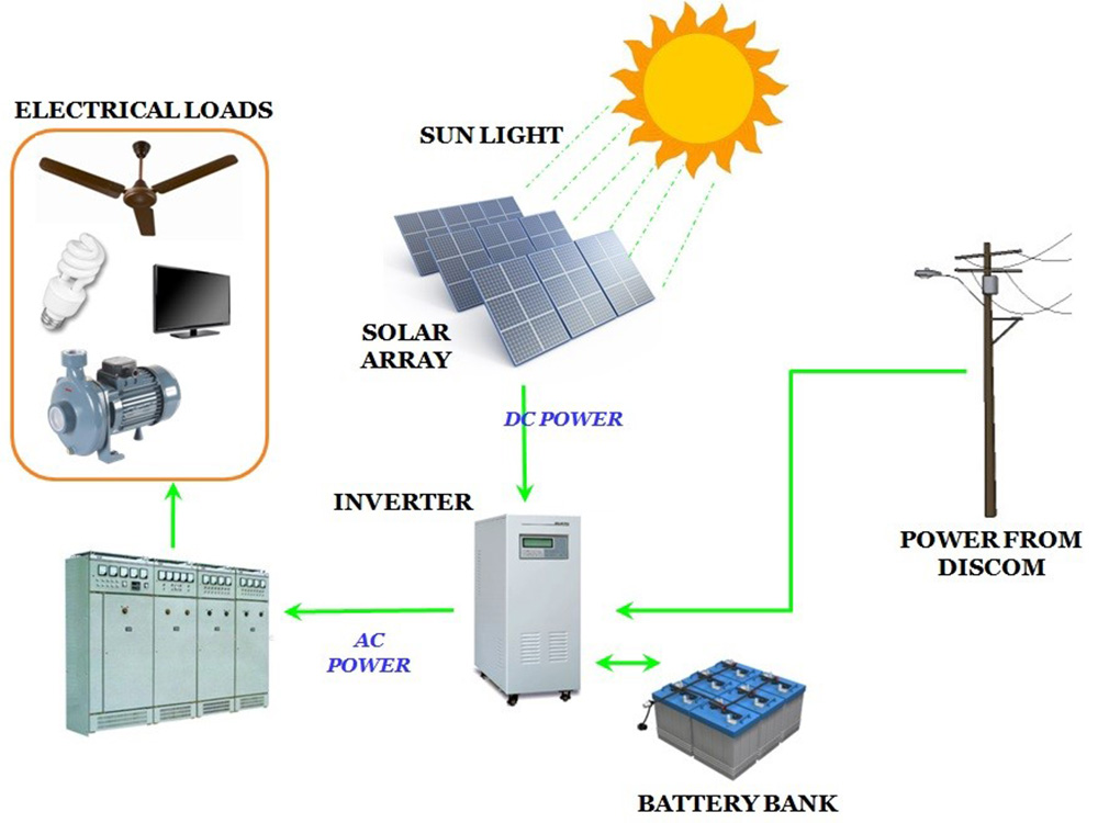 Off-Grid Solar Power Plant - Rysun Renergy Solutions