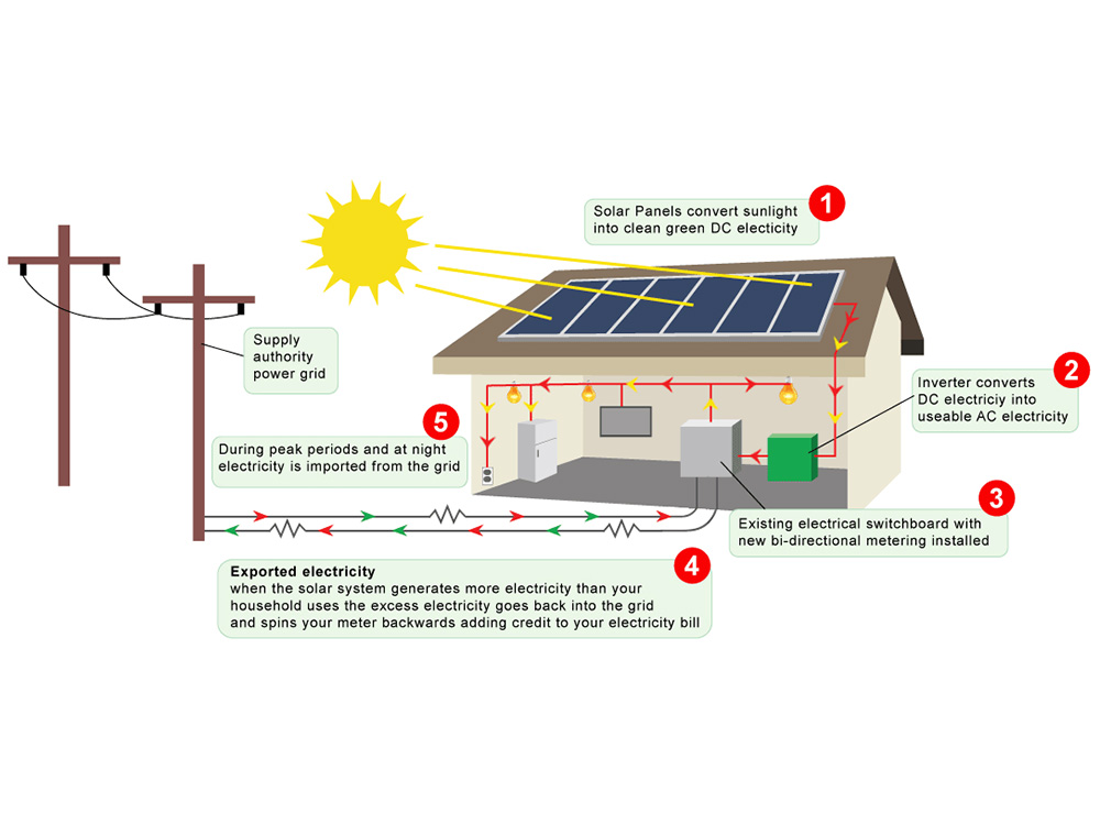 Solar Power Unit Installation - Rysun Renergy Solutions - Tel:+91 ...